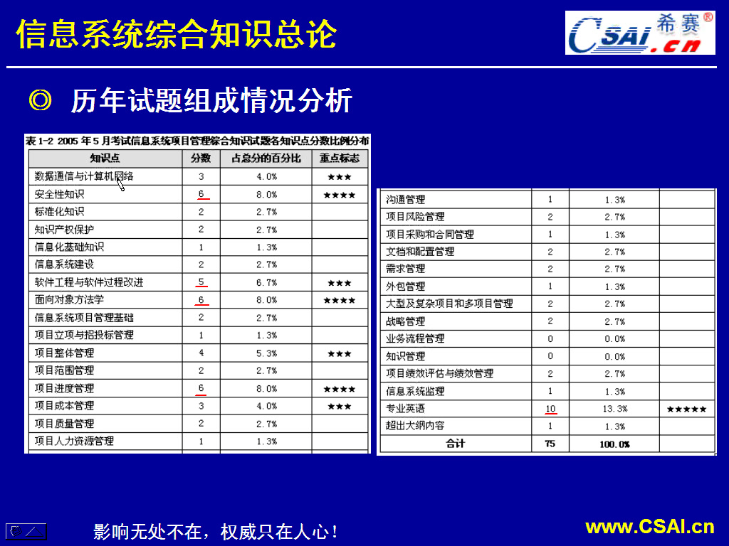 信息系统项目管理视频