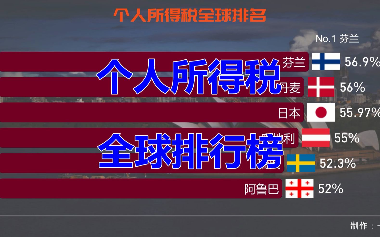 个人所得税税率全球排行榜,看看我国是高还是低