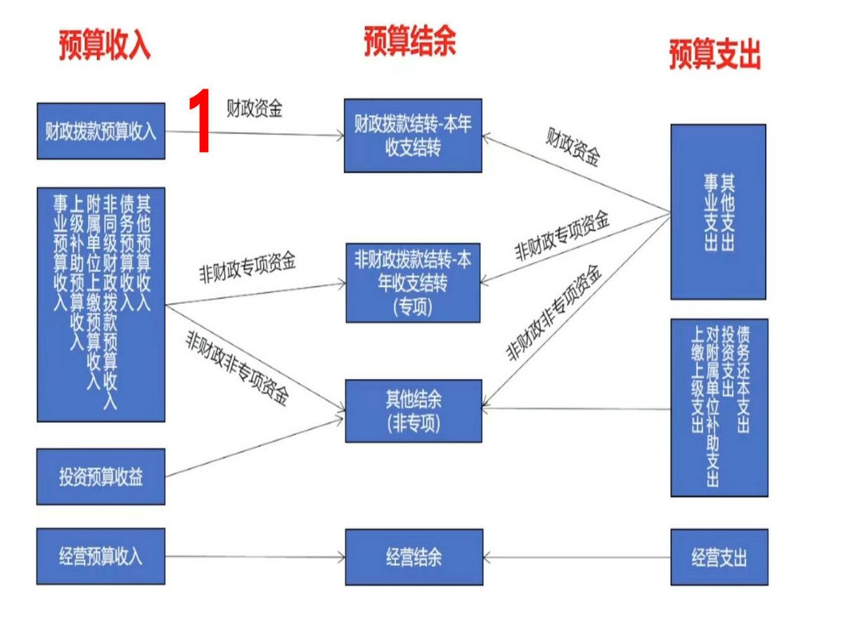 政府会计预算一体化预算会计年末结转上
