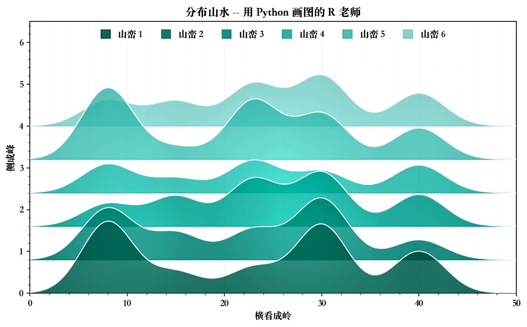 【数据可视化】山脊线图|统计分布|Python|背叛R语言的第一天