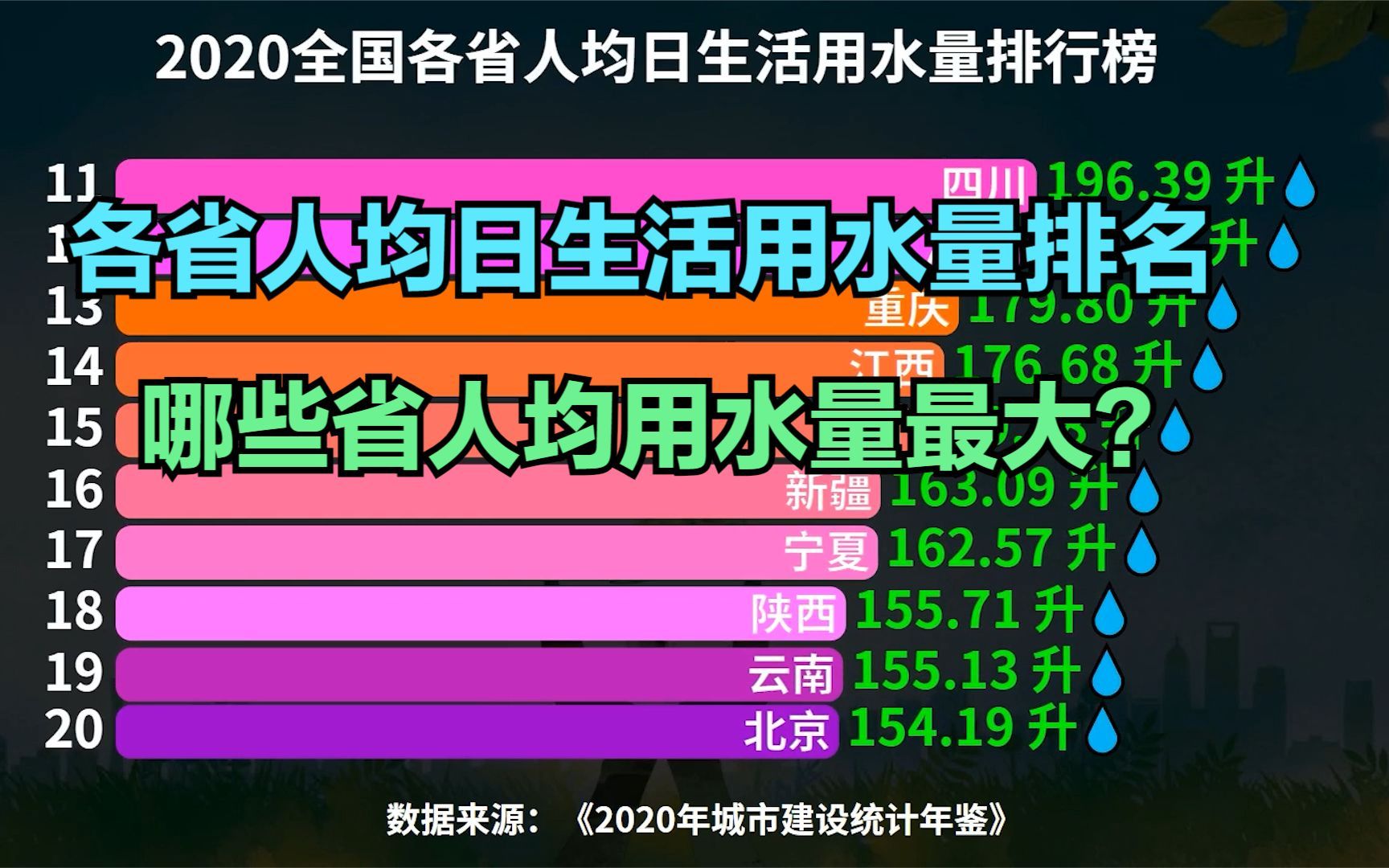 ...各省人均日生活用水量排名,广东仅排第4,猜猜哪个省人均用水量最大?