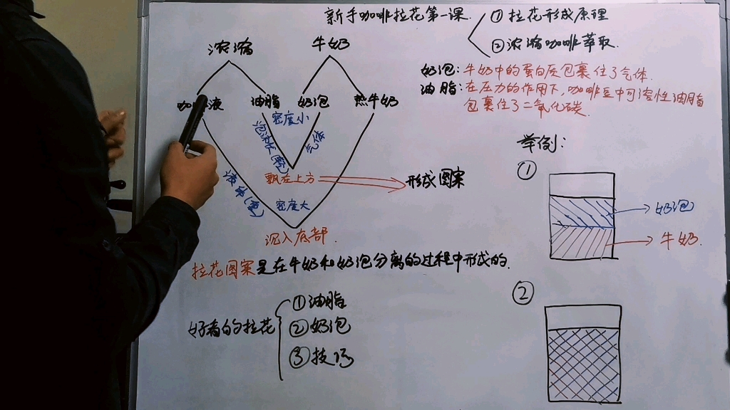 入门咖啡拉花理论|咖啡拉花形成原理