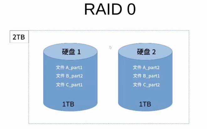 几种常用的阵列类型,我推荐raid5#磁盘阵列raid