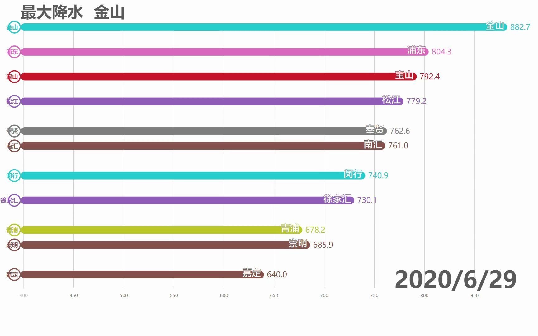 【数据可视化】2020年上海降水量统计
