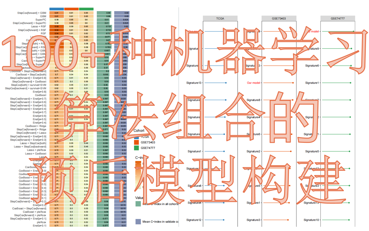手把手教学预后模型/100+种机器学习算法组合的预后模型构建/10种...