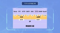 第6章 TCPUDP原理