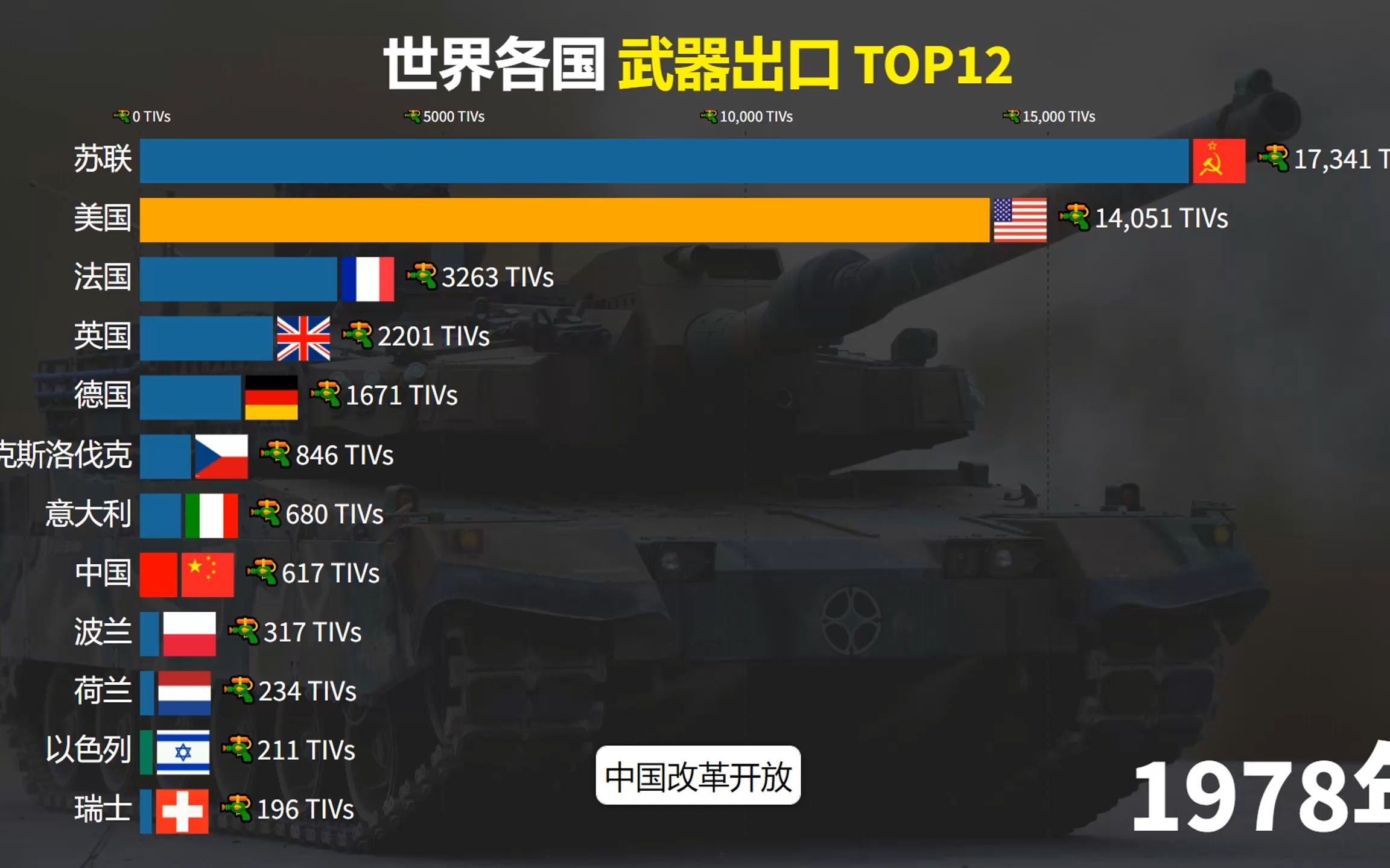 世界各国武器出口排名TOP12,中国多年位居前10,厉害了我的国!
