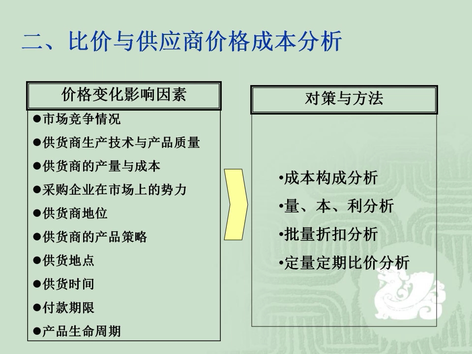 采购与供应商管理及采购谈判技巧 留言领取