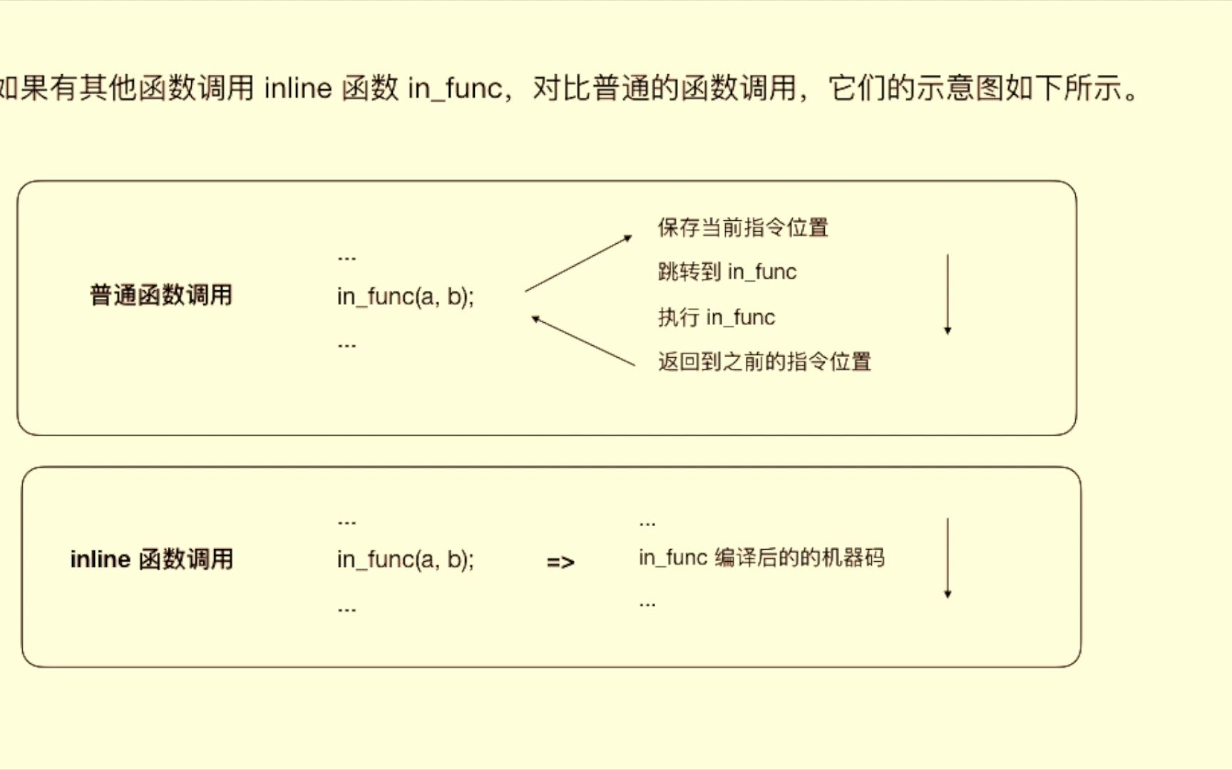 c语言学习082 inline函数