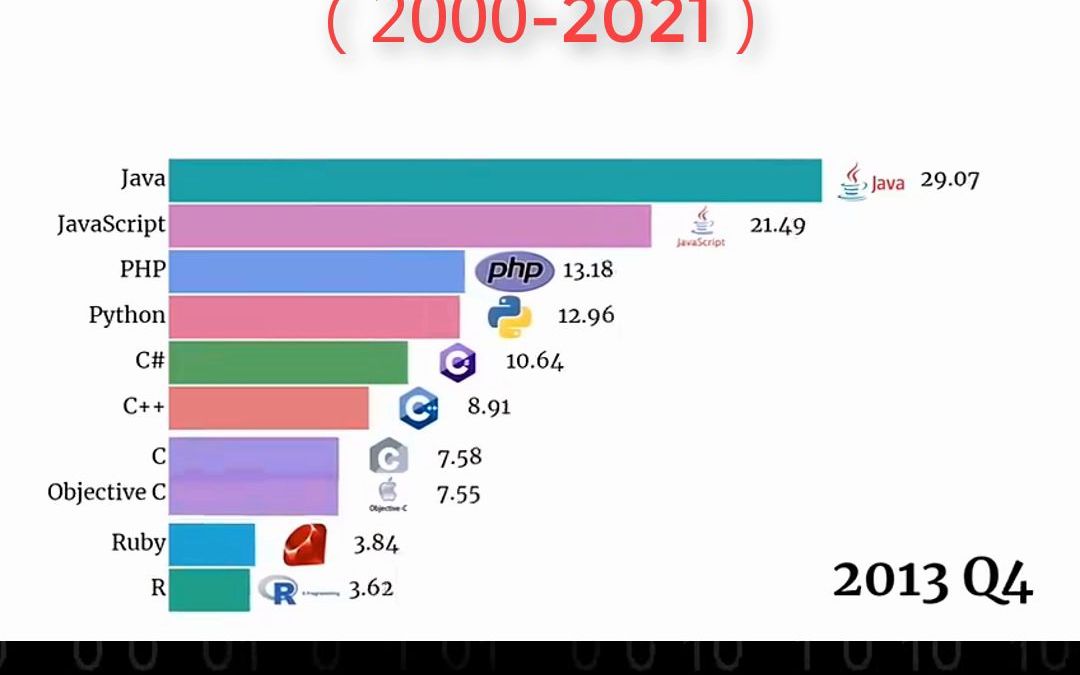 最流行的编程语言排行榜(2000-2021)