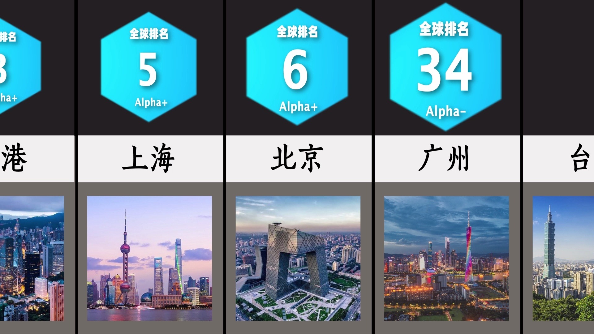 GaWC世界城市最新排名|中国入围的一二线城市有哪些?