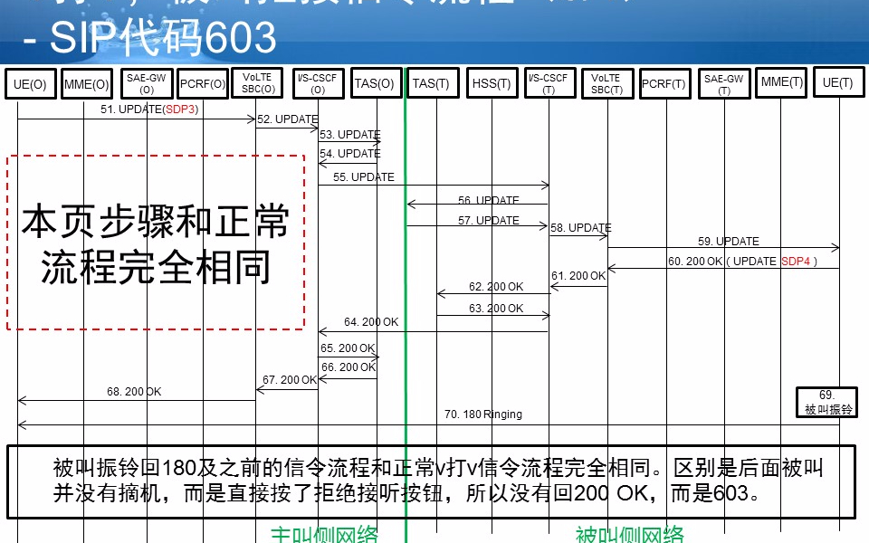 VoLTE微信令:VoLTE打VoLTE,被叫拒接信令流程,SIP代码603