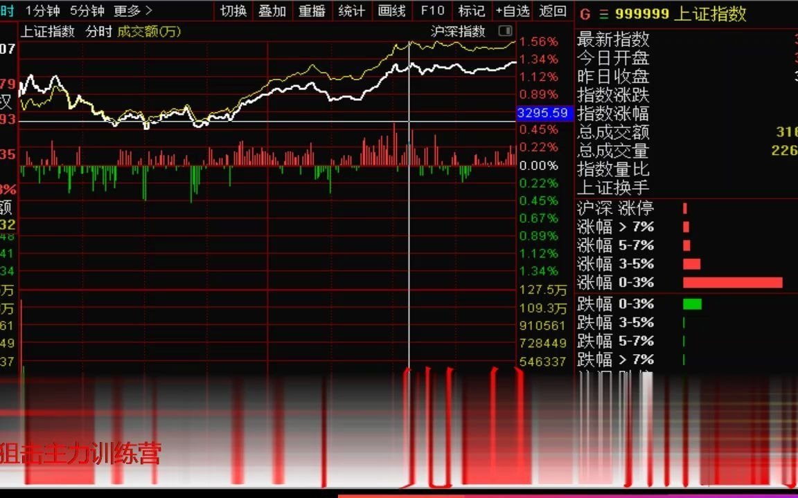 【狙击主力盈利模式】在股市里赚车赚房,一般就这几种盈利模式,中线...