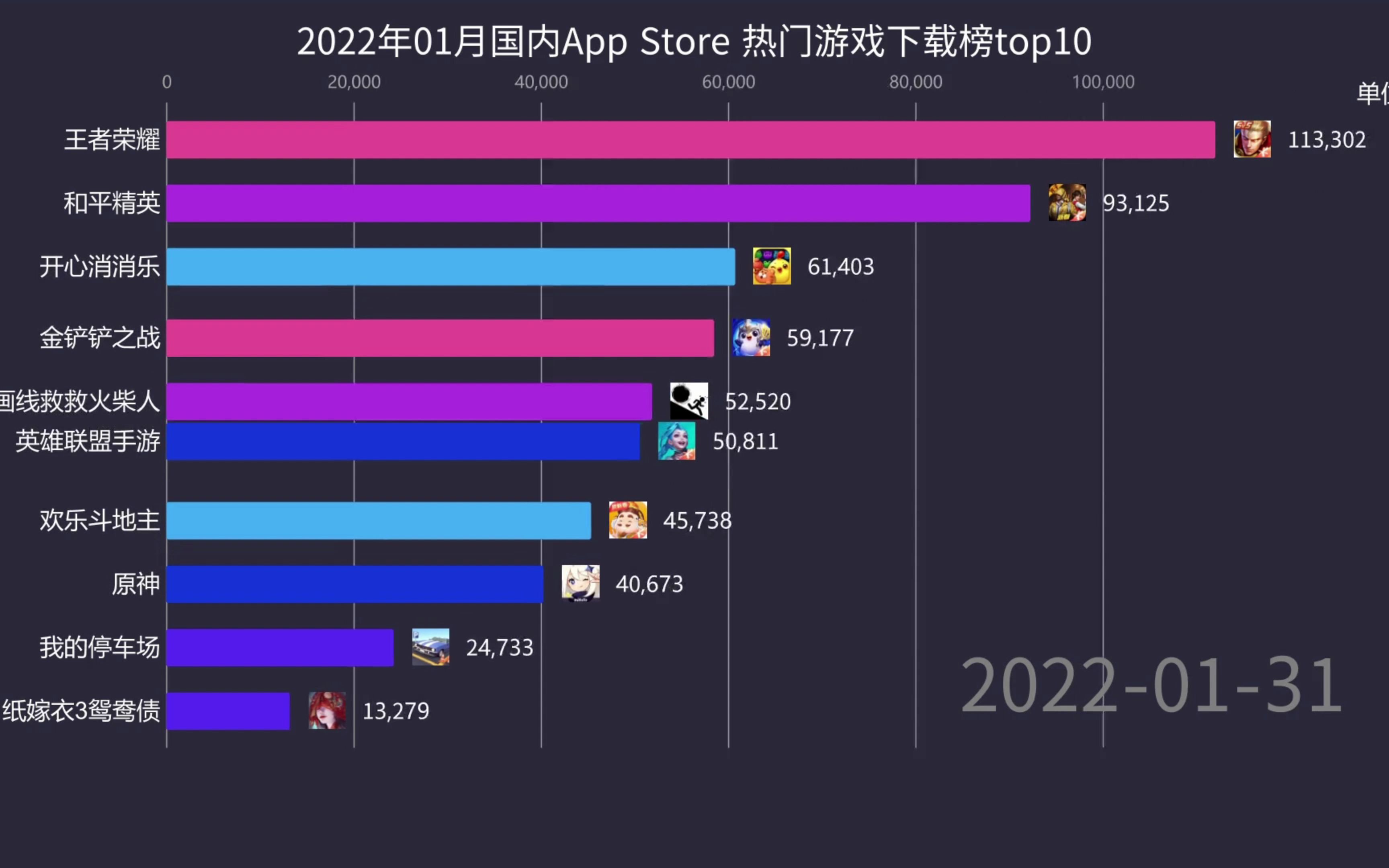 2022年01月国内App Store 热门游戏下载榜top10