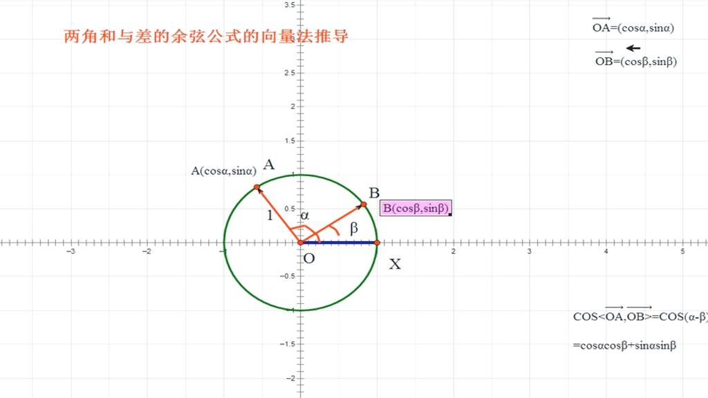两角差的余弦公式的向量法证明