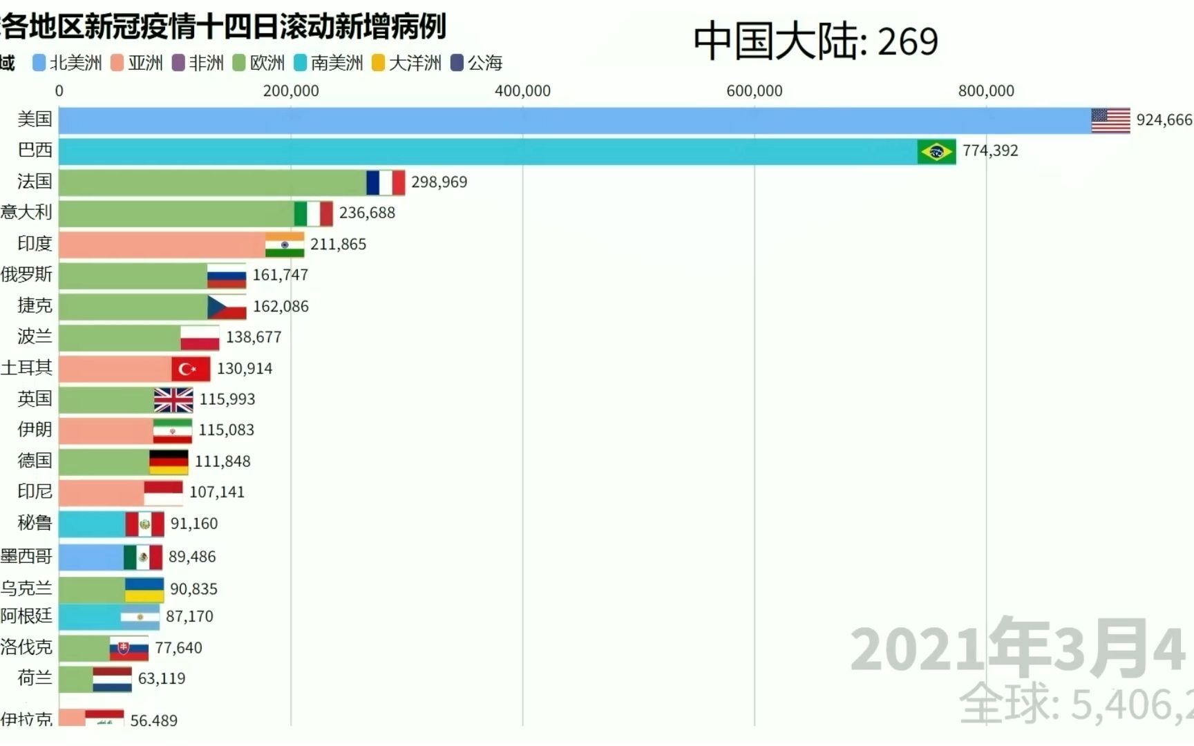 全球各地区新冠疫情十四日滚动新增病例(截至2023年6月13日)