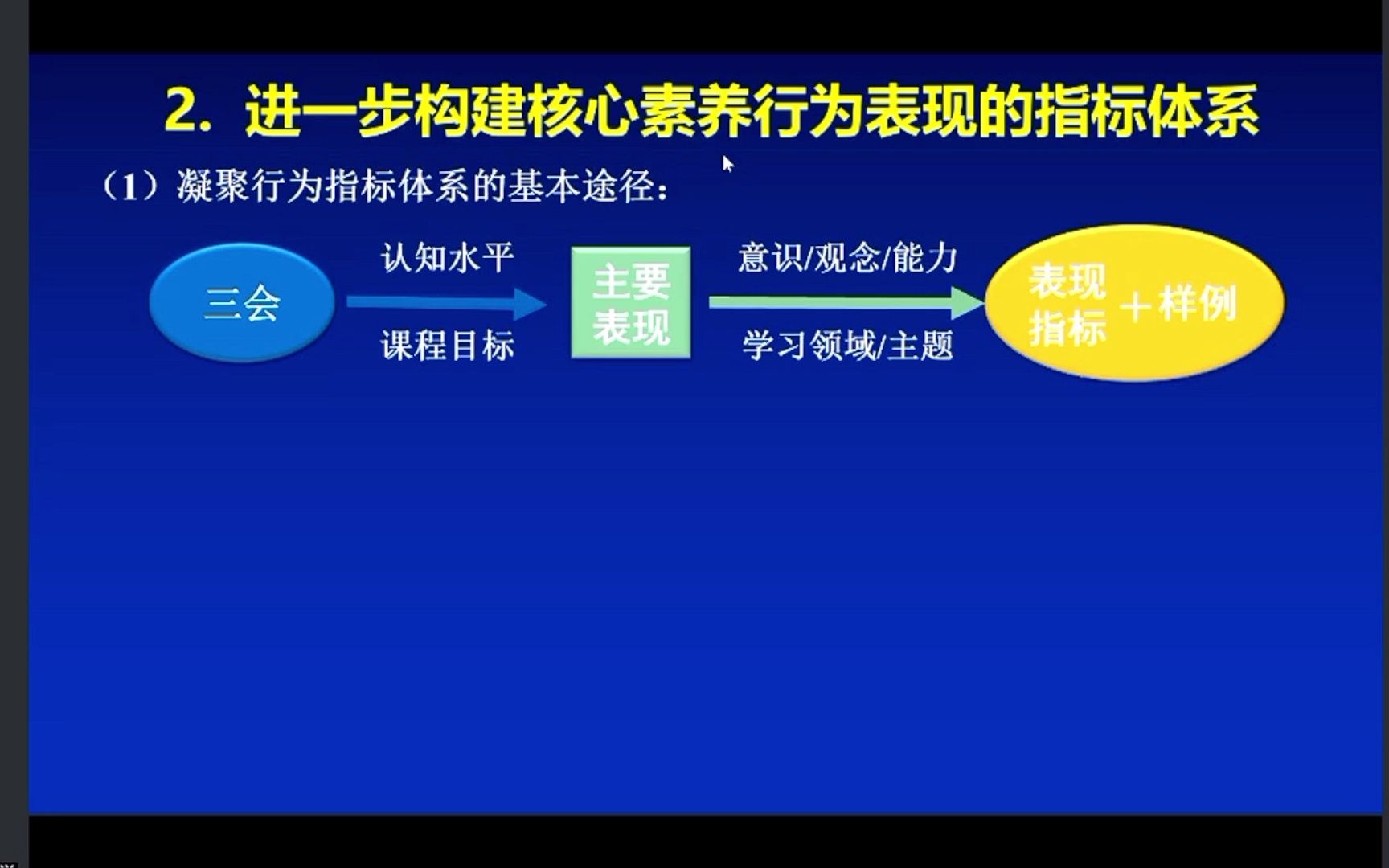 数学核心素养及其初中阶段的行为表现 ( 下)