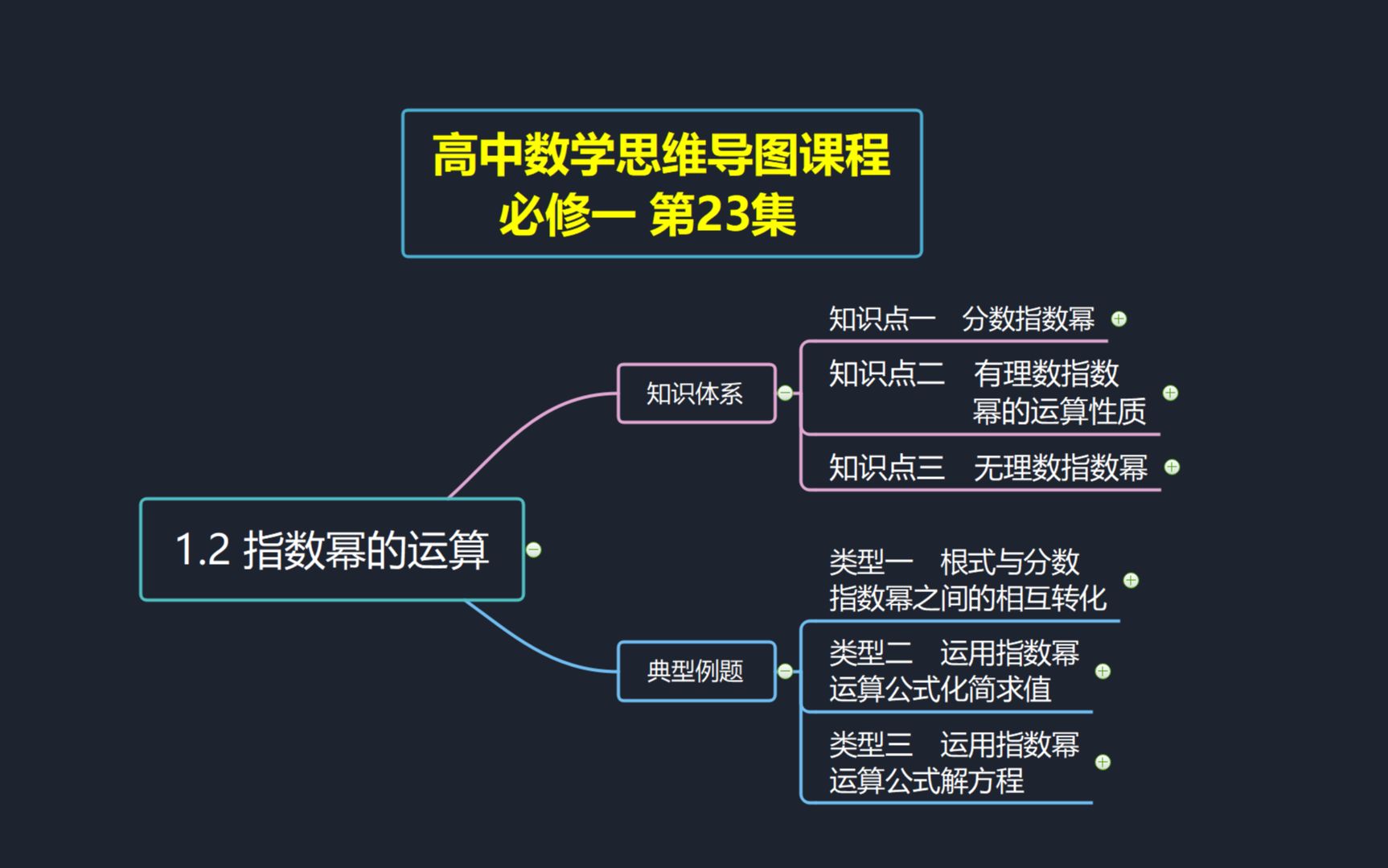 高中数学思维导图课程必修一第23集 4.1.2指数幂的运算