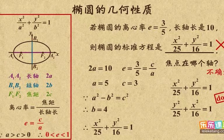 《3》椭圆的几何性质