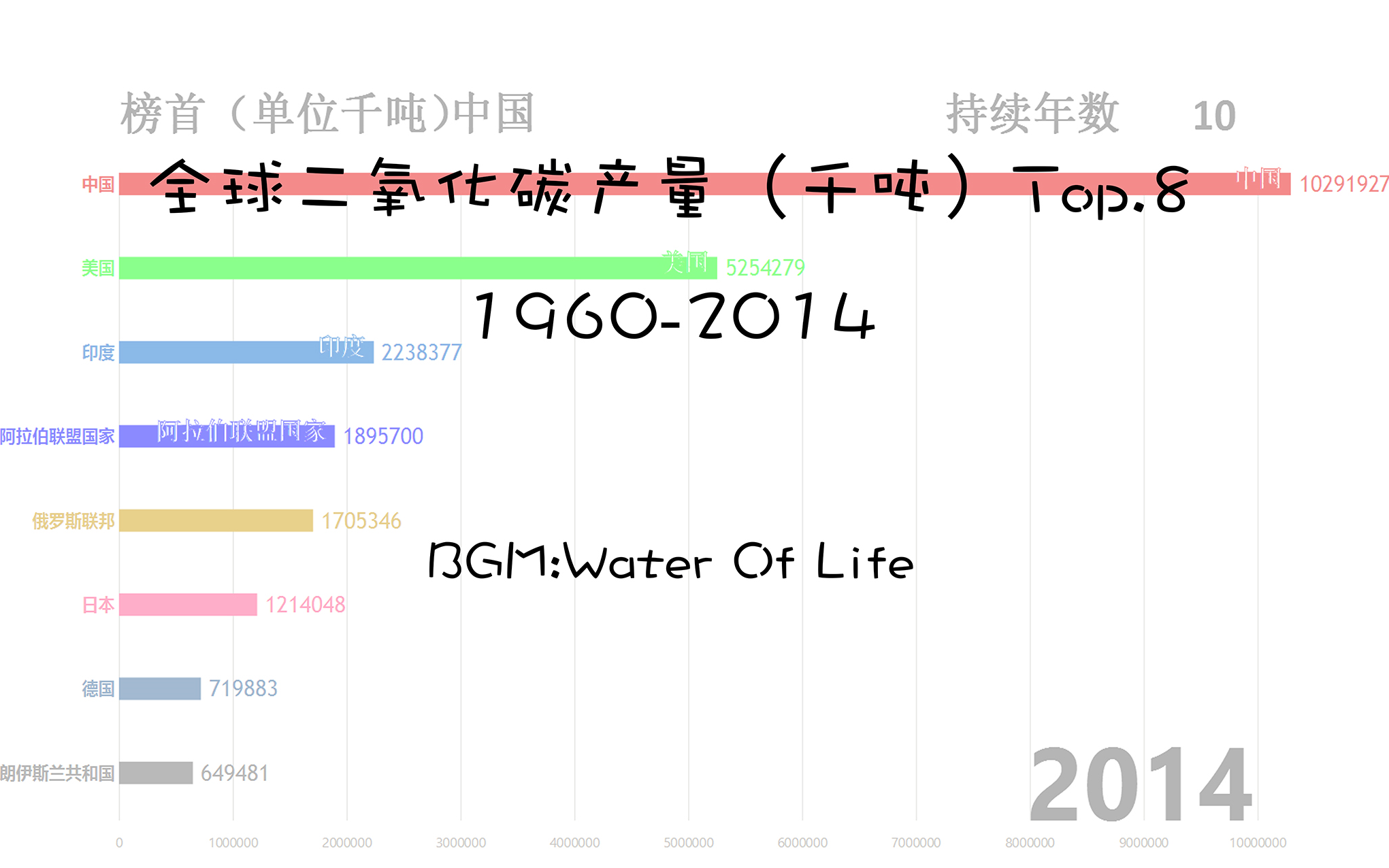 【可视化数据】全球二氧化碳产量(千吨)Top.8 1960-2014