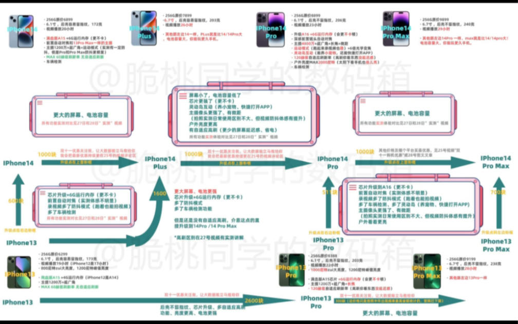 双十一iPhone14、13价格对比表|购机指南|拍照实测