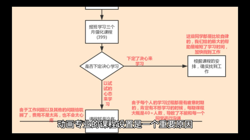 另一个关键问题是上课内容与行业发展脱节。这几年我国动画行业飞速...