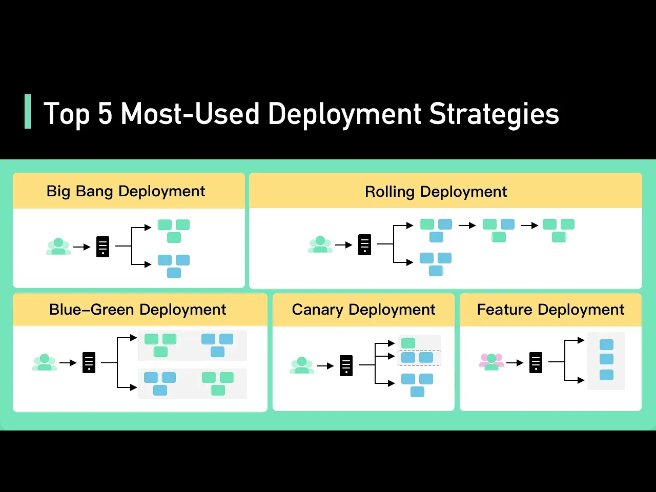 【中配】最常用的5种部署策略 - ByteByteGo