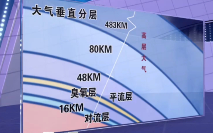 地理小课堂|〈19〉大气的组成和垂直分异