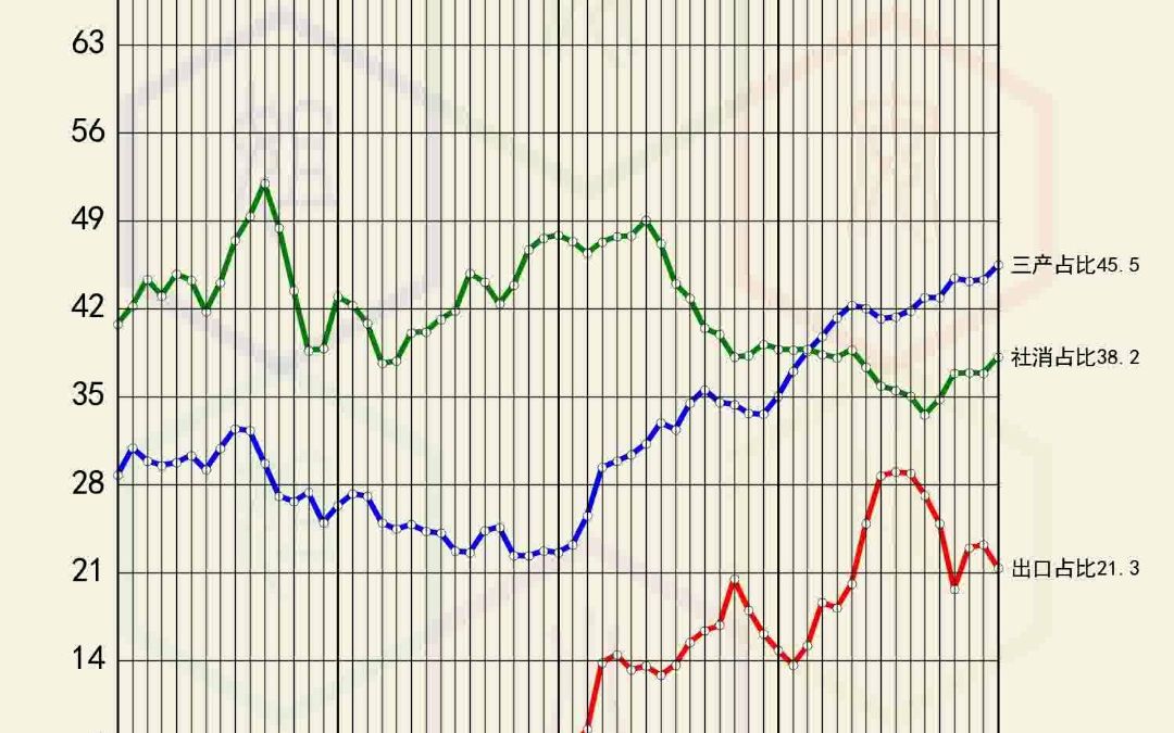 历年三产、社消及出口占GDP比重(1952～2023Q1)