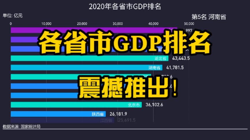 各省市GDP排名,震撼推出!