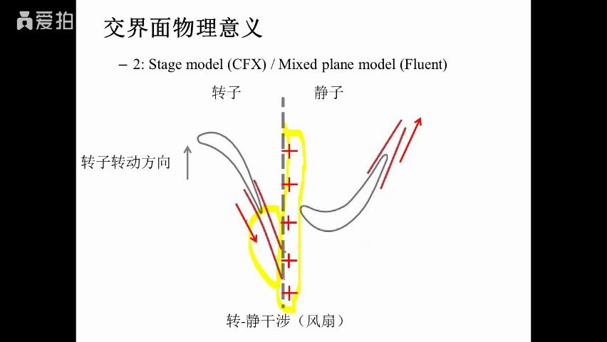 流体机械CFD模拟交界面模型选择Part II