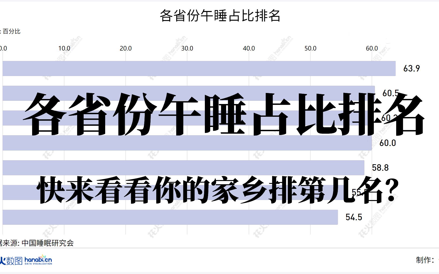【数据可视化】哪个省份的人午睡比例最高?中国各省份午睡占比排名