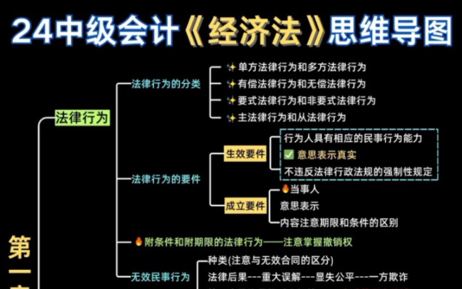 存下吧,24中级会计三科思维导图,有它就够了