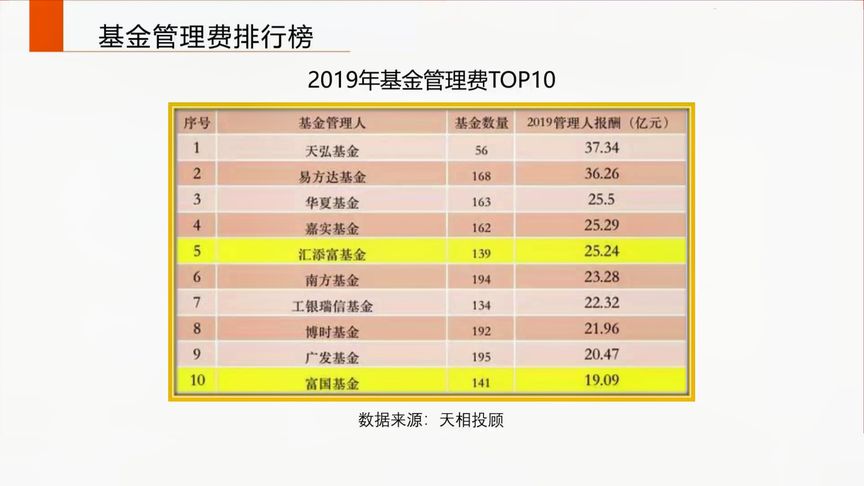 如何分析基金成本?:基金管理费排行榜