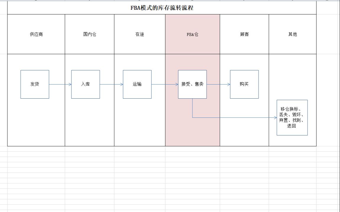 亚马逊后台库存类报表—库存调整表