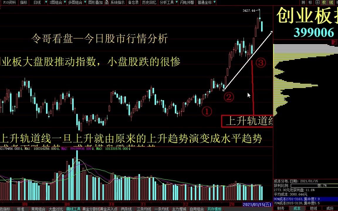 创业板指数行情走势图 龙头股票怎么找 最笨最赚钱的炒股方法 次新股...