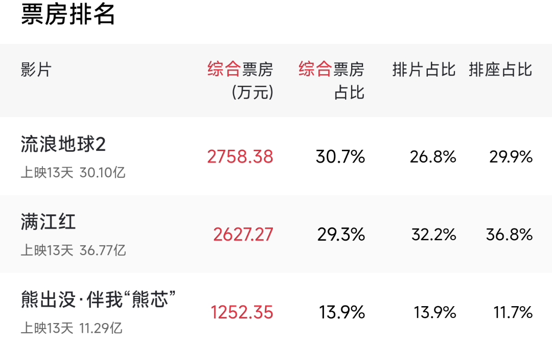 猫眼电影实时本日票房,希望深海少亏点