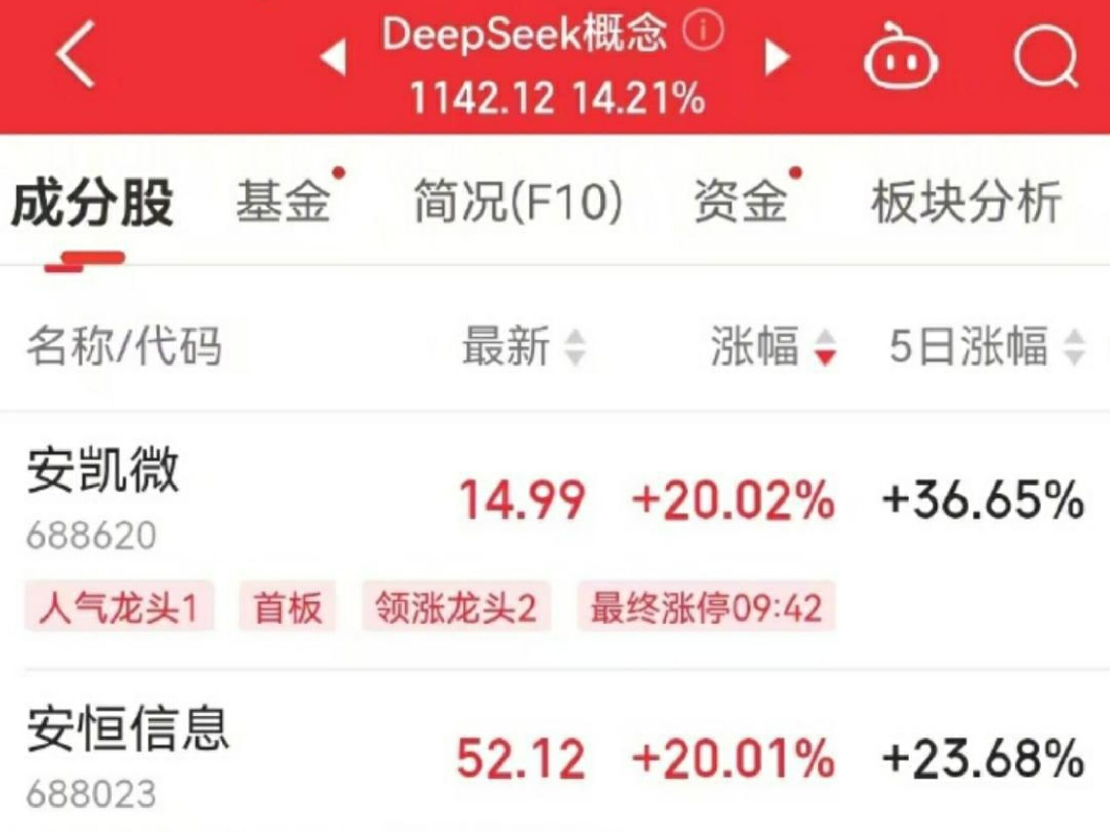 创业板指低开高走半日涨2% DeepSeek概念股延续强势