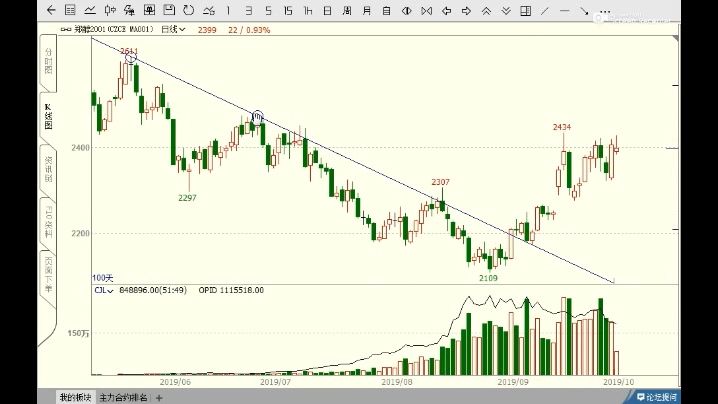 第三课:趋势线的画法及作用