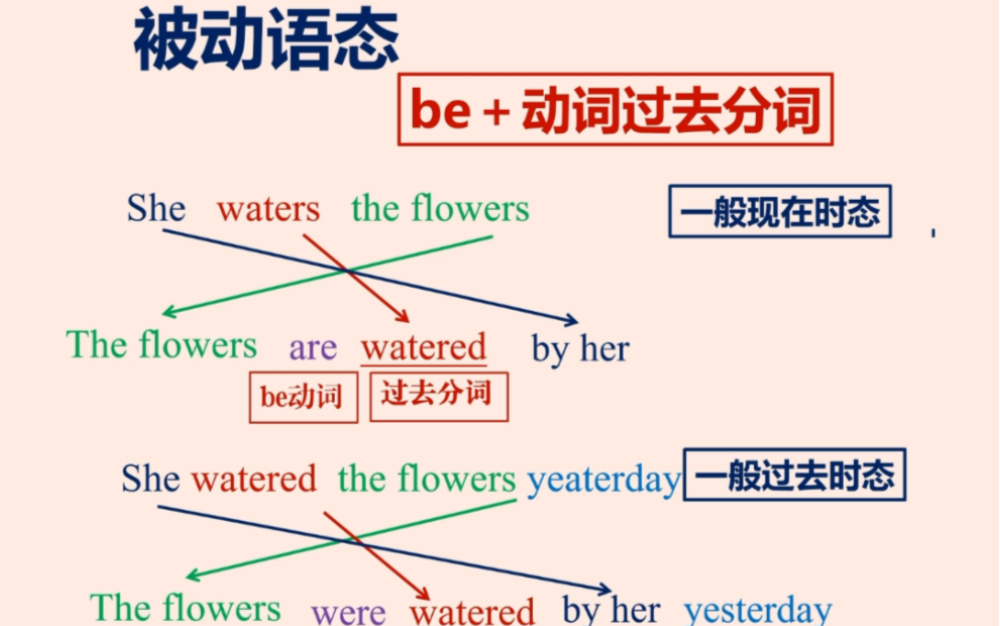 一个小视频秒懂被动语态