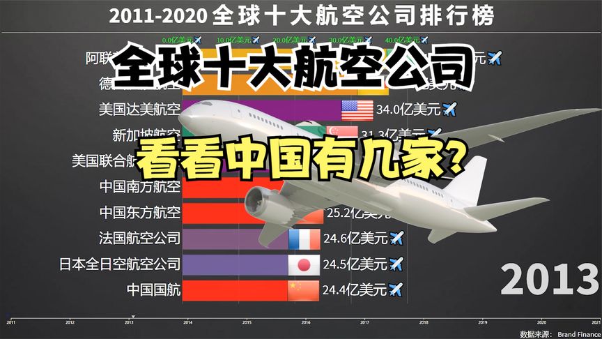全球十大航空公司动态排行榜,看看中国上榜几家?