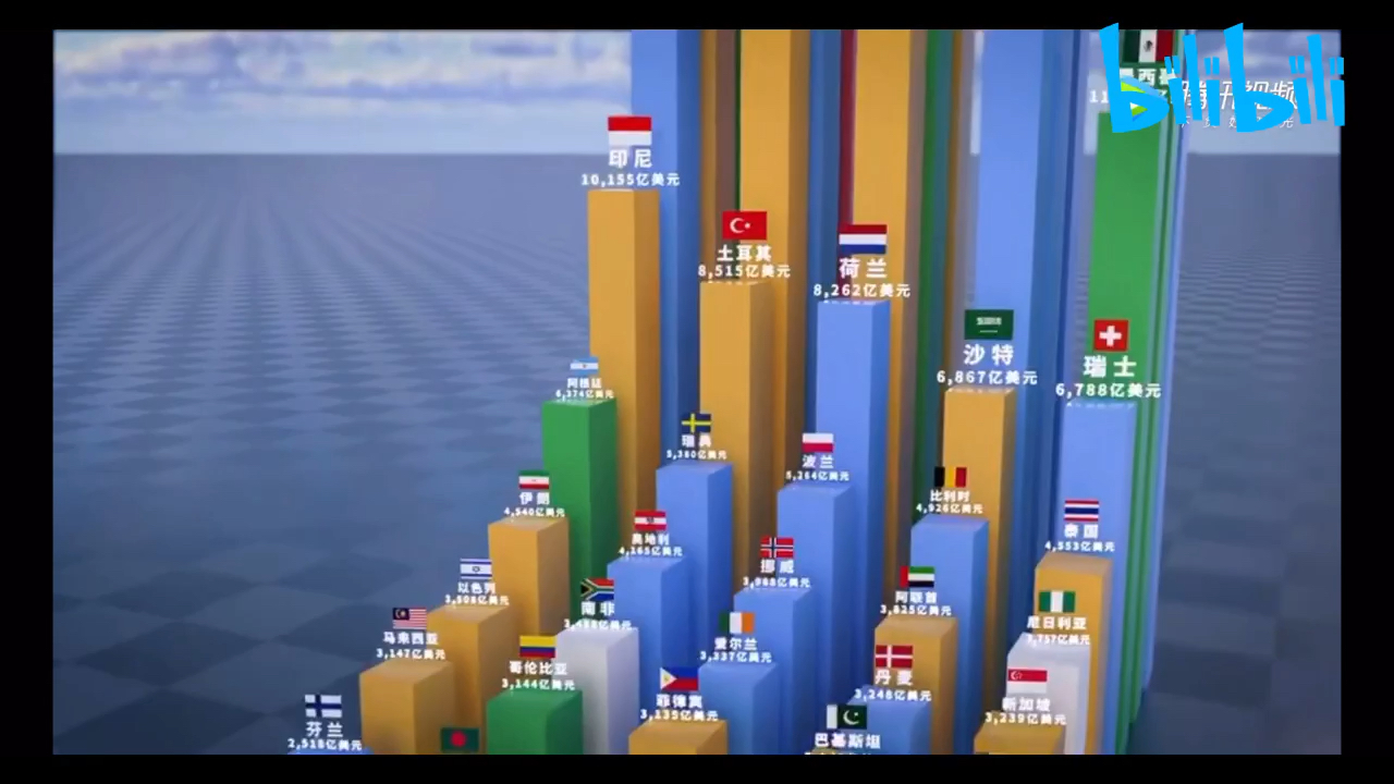 全球主要国家和地区GDP VS 中国2018年GDP增量,中国和美国直插...