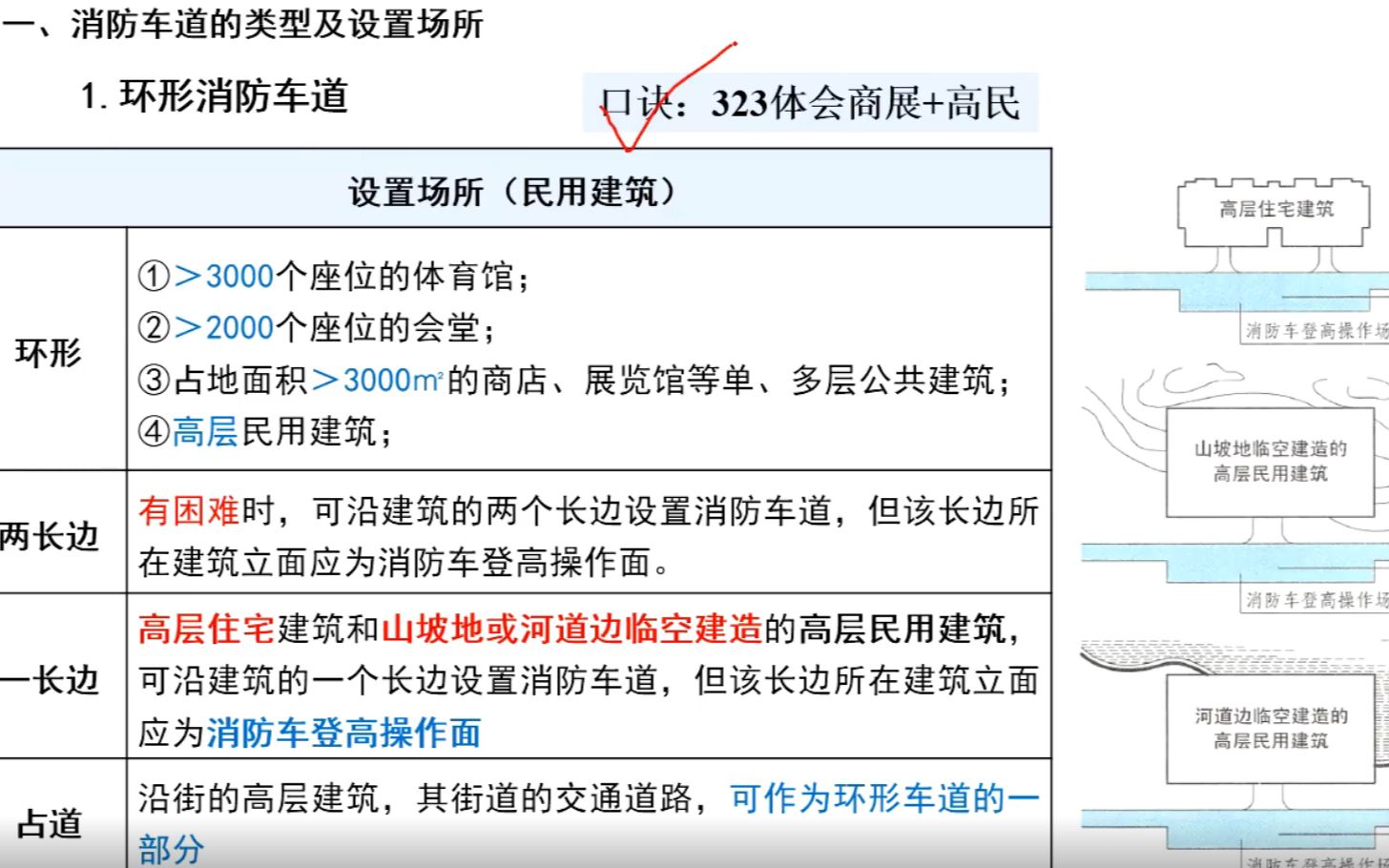 一消【建筑防火】精讲第十一章第一节:消防车道