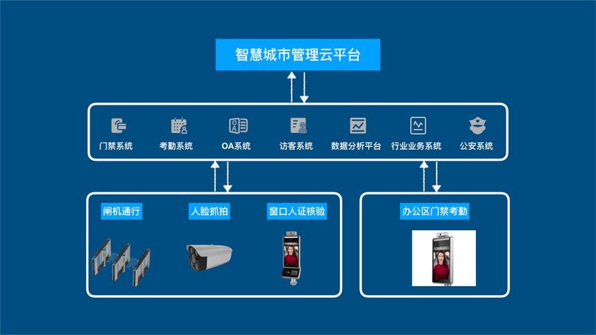 人脸识别考勤智能管理系统 微信充值 人脸消费 设备远程维护