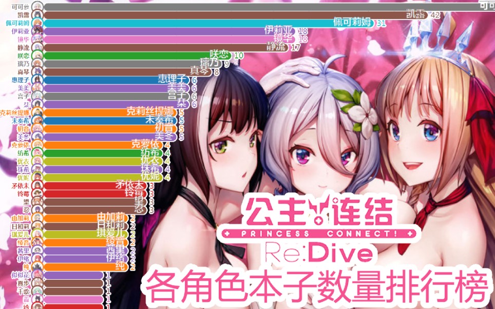 公主连结各角色本子数量排行榜(最新版)【数据可视化】