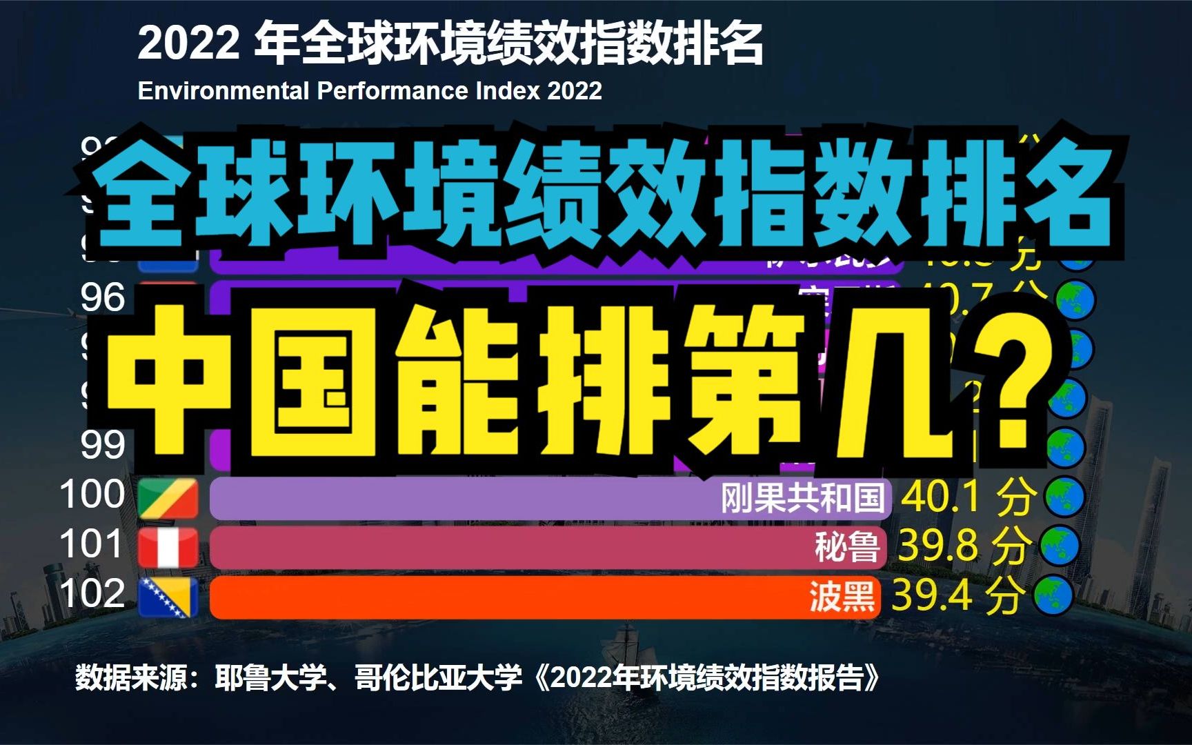 2022全球环境绩效指数排名:印度垫底,美国第43,猜猜中国第几?