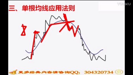 均线指标使用技巧 均线指标学习视频 MA指标使用技巧 均线主要看...