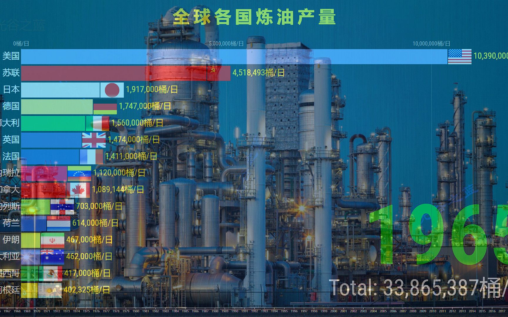 全球各国炼油量排行榜1965-2019,且看中国如何冲榜!