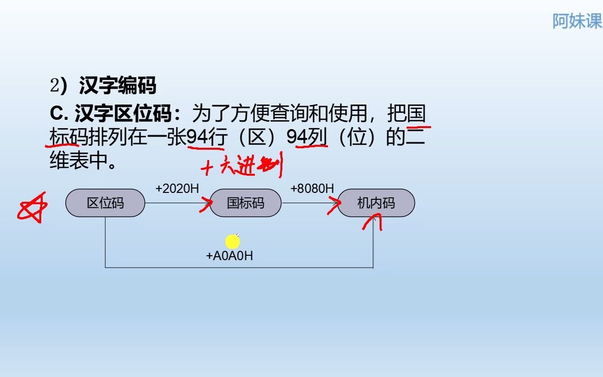 【11】1.4.3信息编码之汉字编码