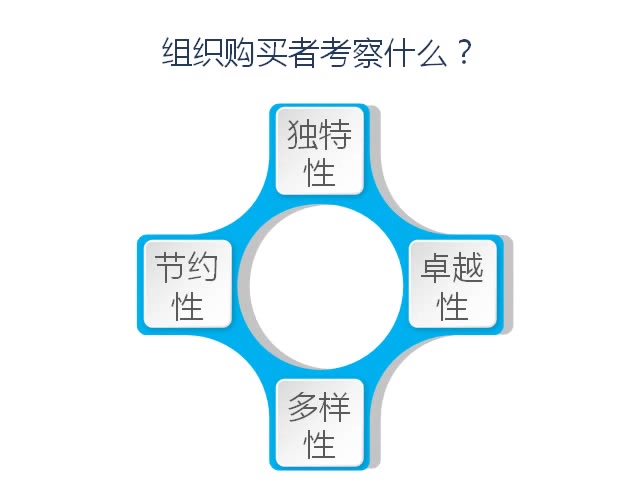 解读科特勒营销管理30-采购流程